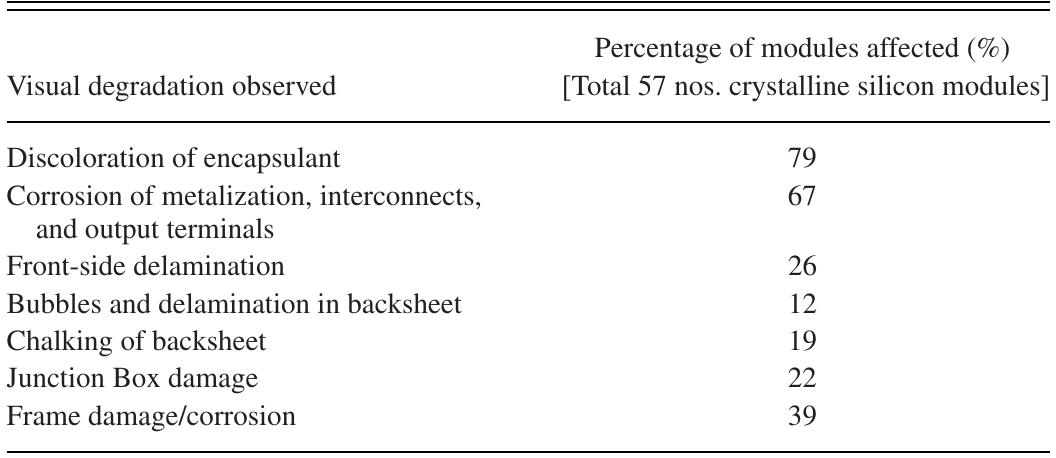 Different visual degradation modes seen in inspected modules