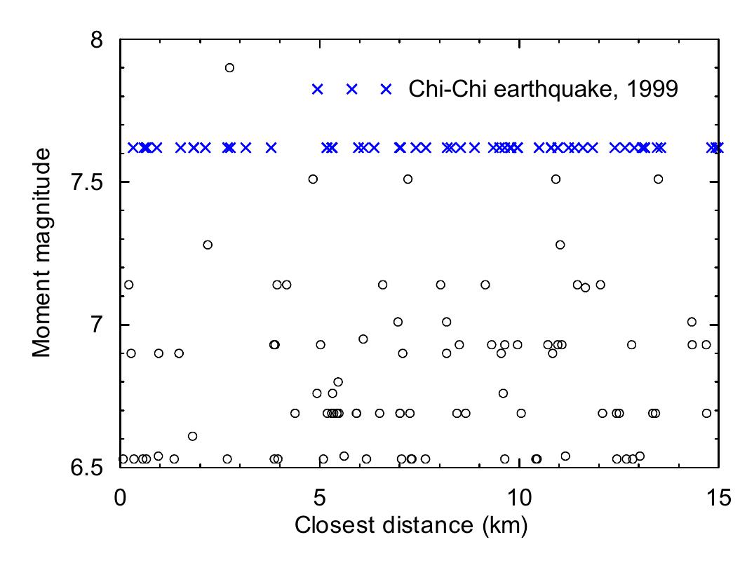 Magnitude and distance distribution of the ground motions