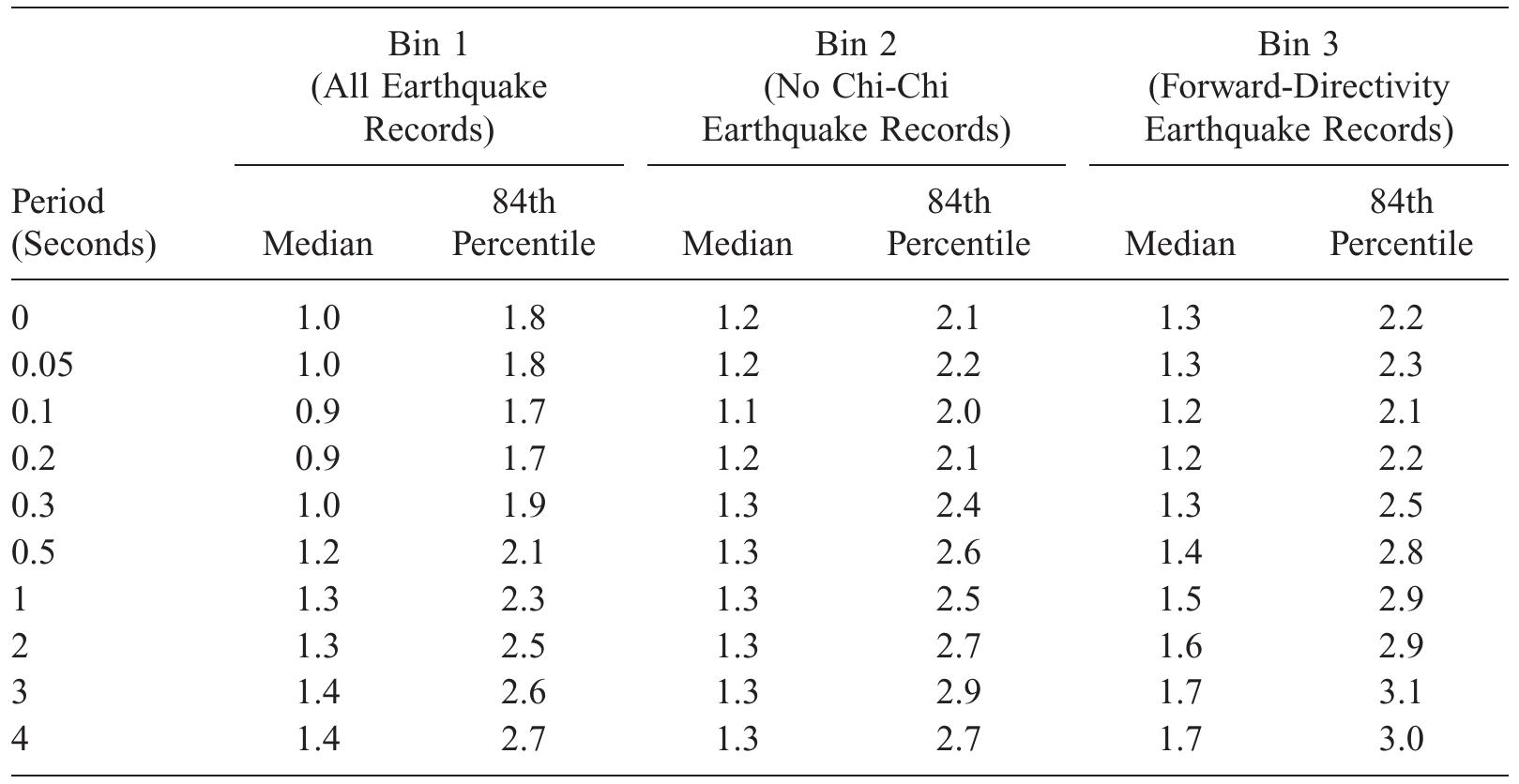 Median and 84th percentile of the ratio of maximum spectral