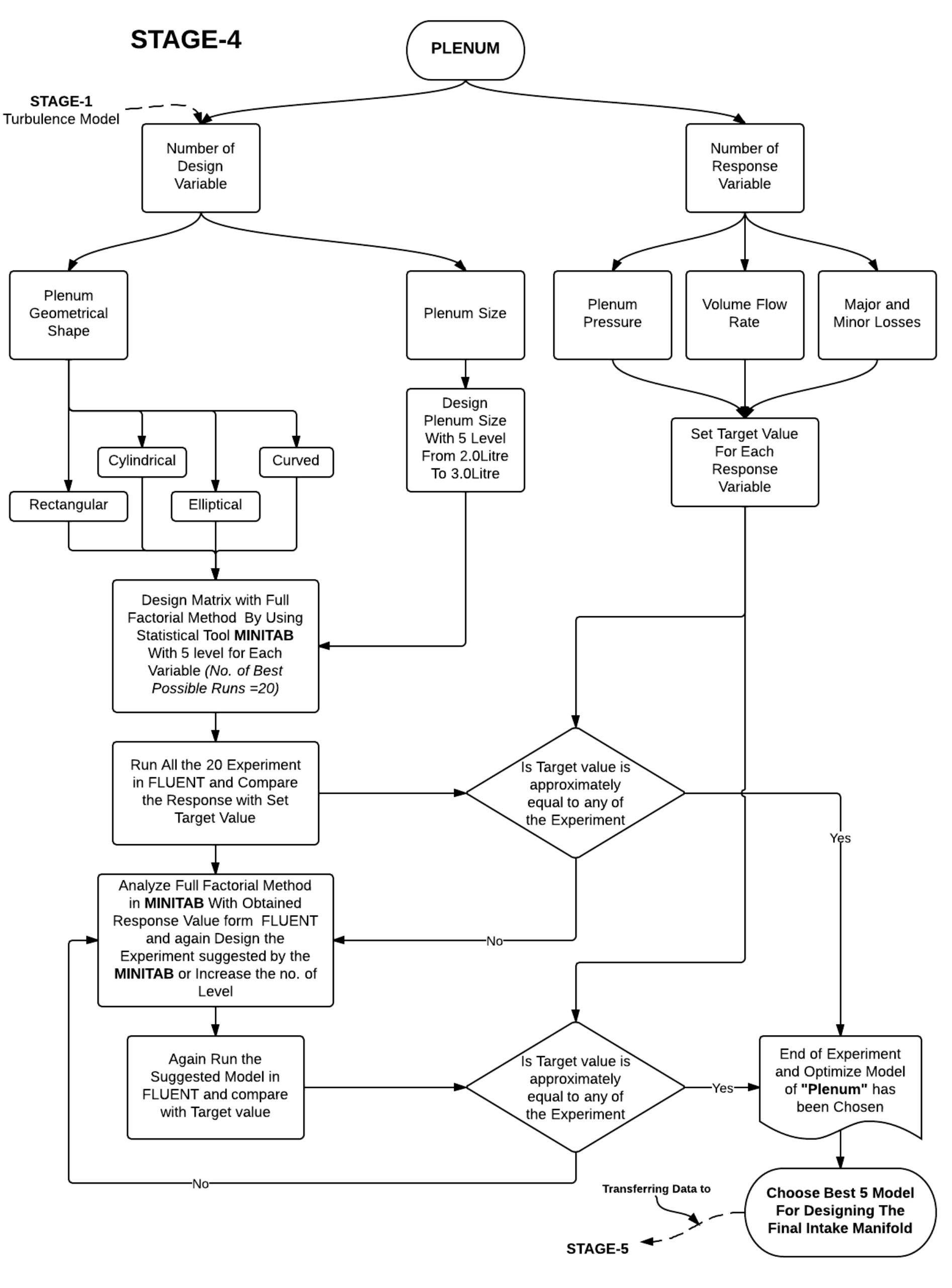 5 flow chart: method used for “plenum” design and simulation