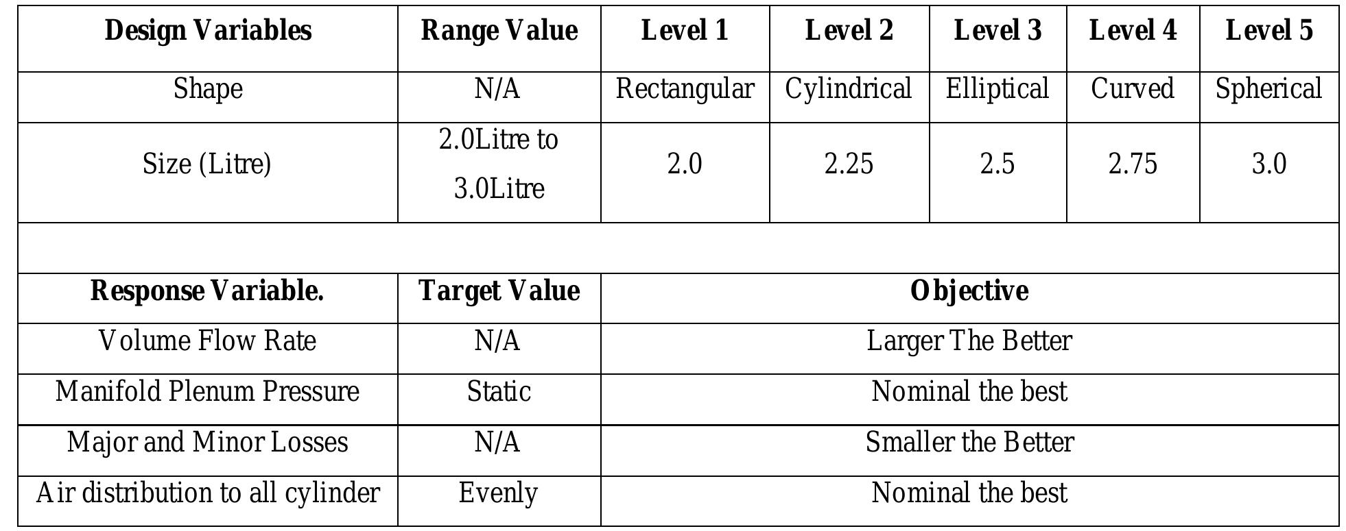 2 design table for simulation of plenum model plenum for