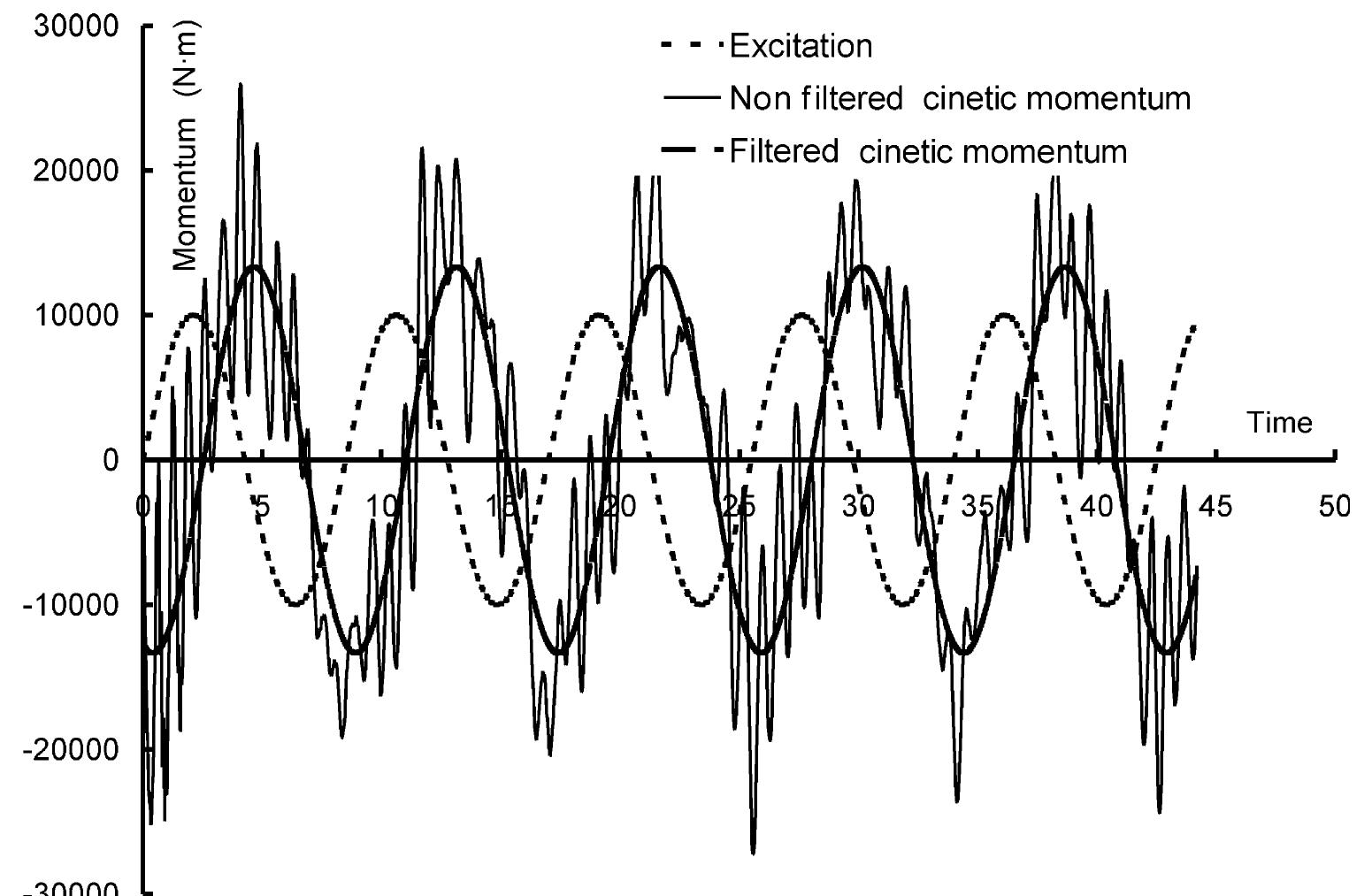 Moment of momentum data sample. our simulation process can