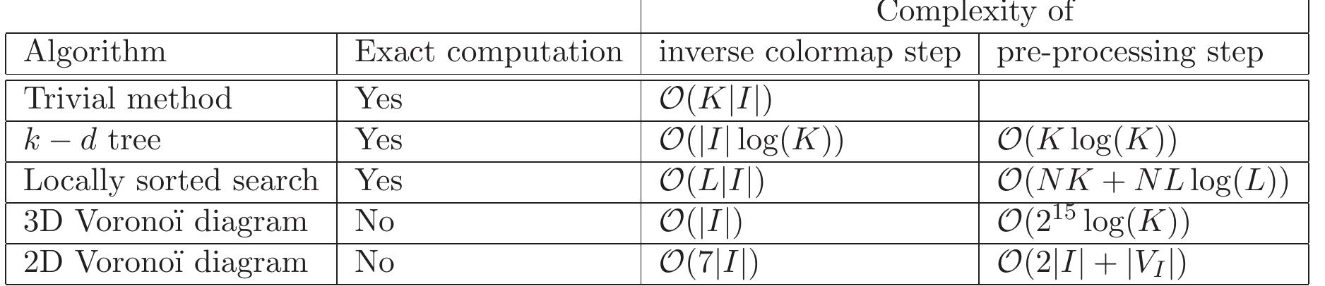 2: complexity of the main inverse colormap methods. symbols