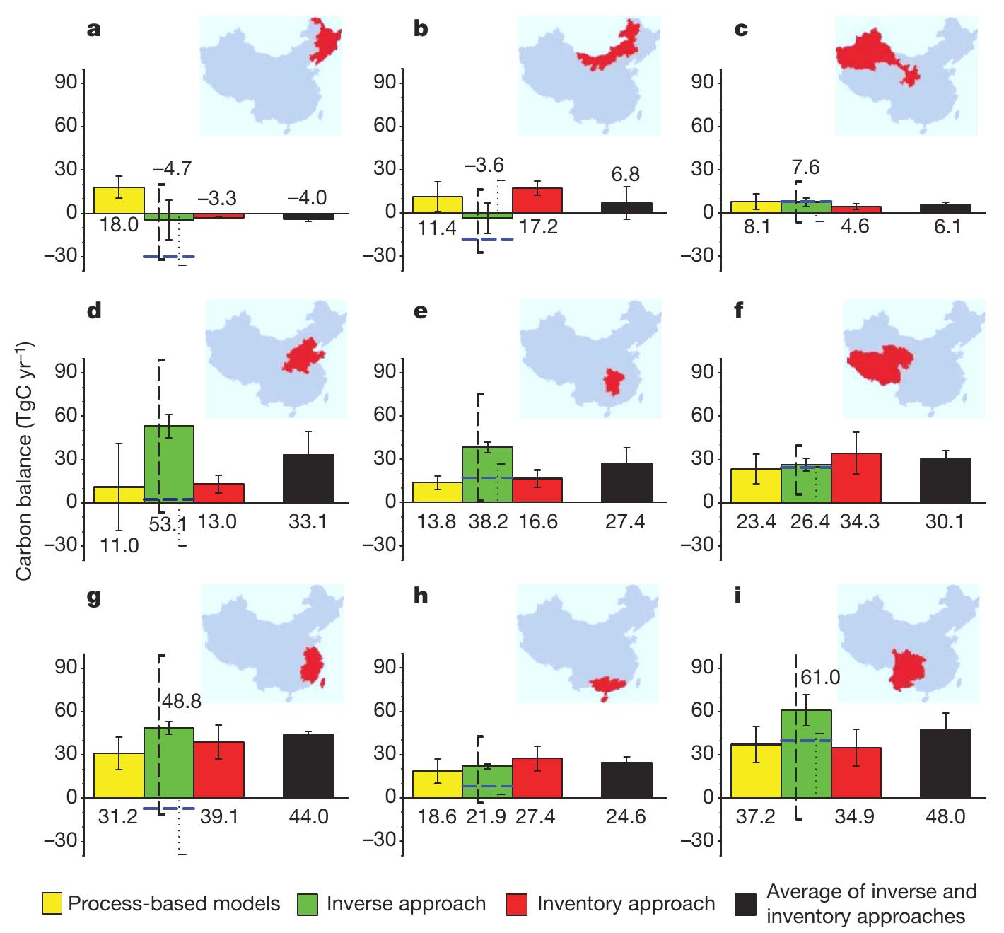 | carbon balance in the nine regions of china. a, northeast