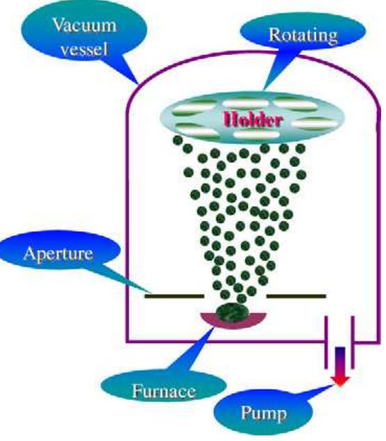 A schematic drawing of thermal evaporation chamber setup.