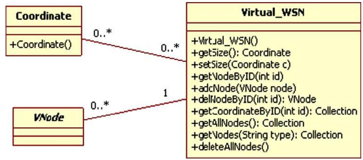 Class diagram of virtual wsn module. fig. 7. class diagram