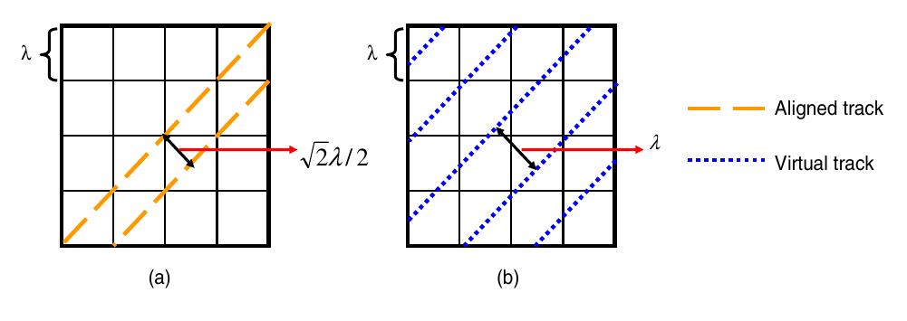 Virtual tracks to meet the minimum spacing rule (a). figure