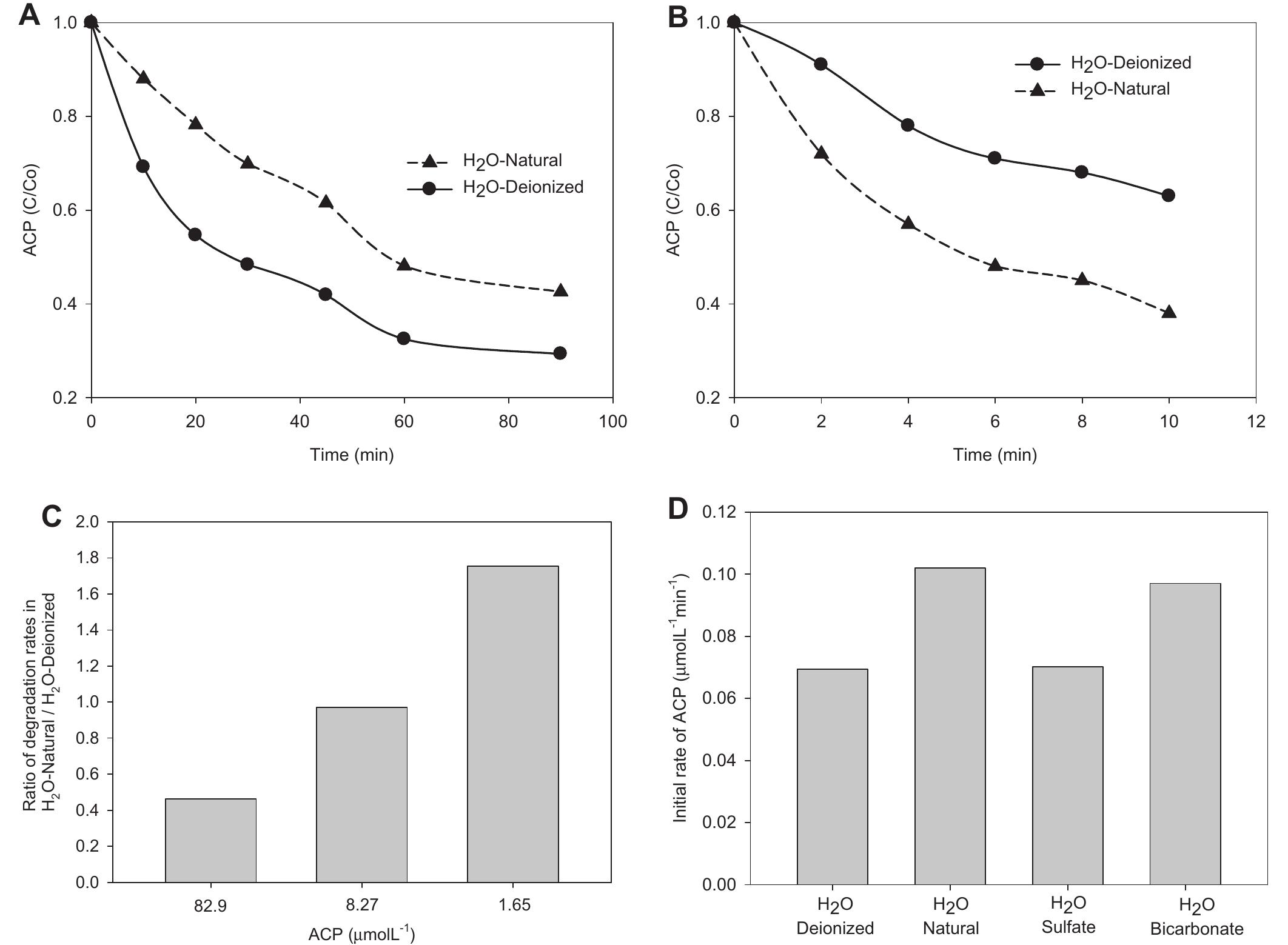 Figure 6 - Ultrasonic degradation of acetaminophen in water: