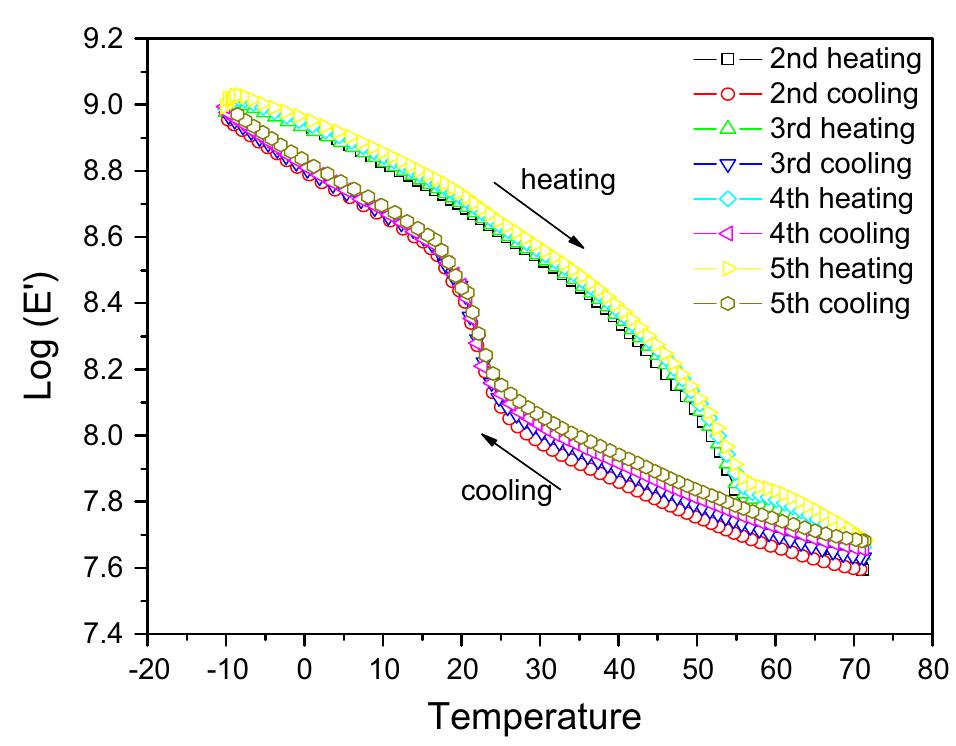 Cyclic curves of storage modulus with temperature for