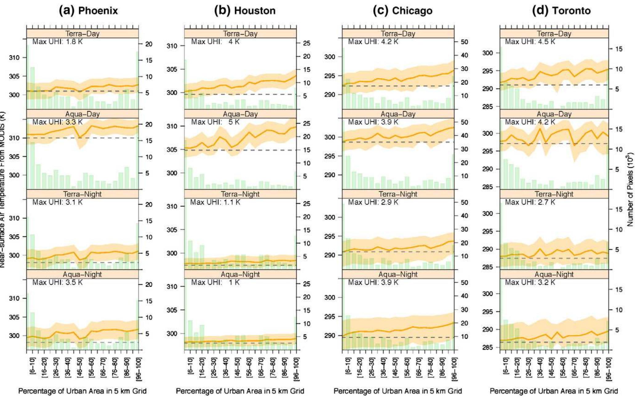 The uhic of four cities as a function of urban fraction (at