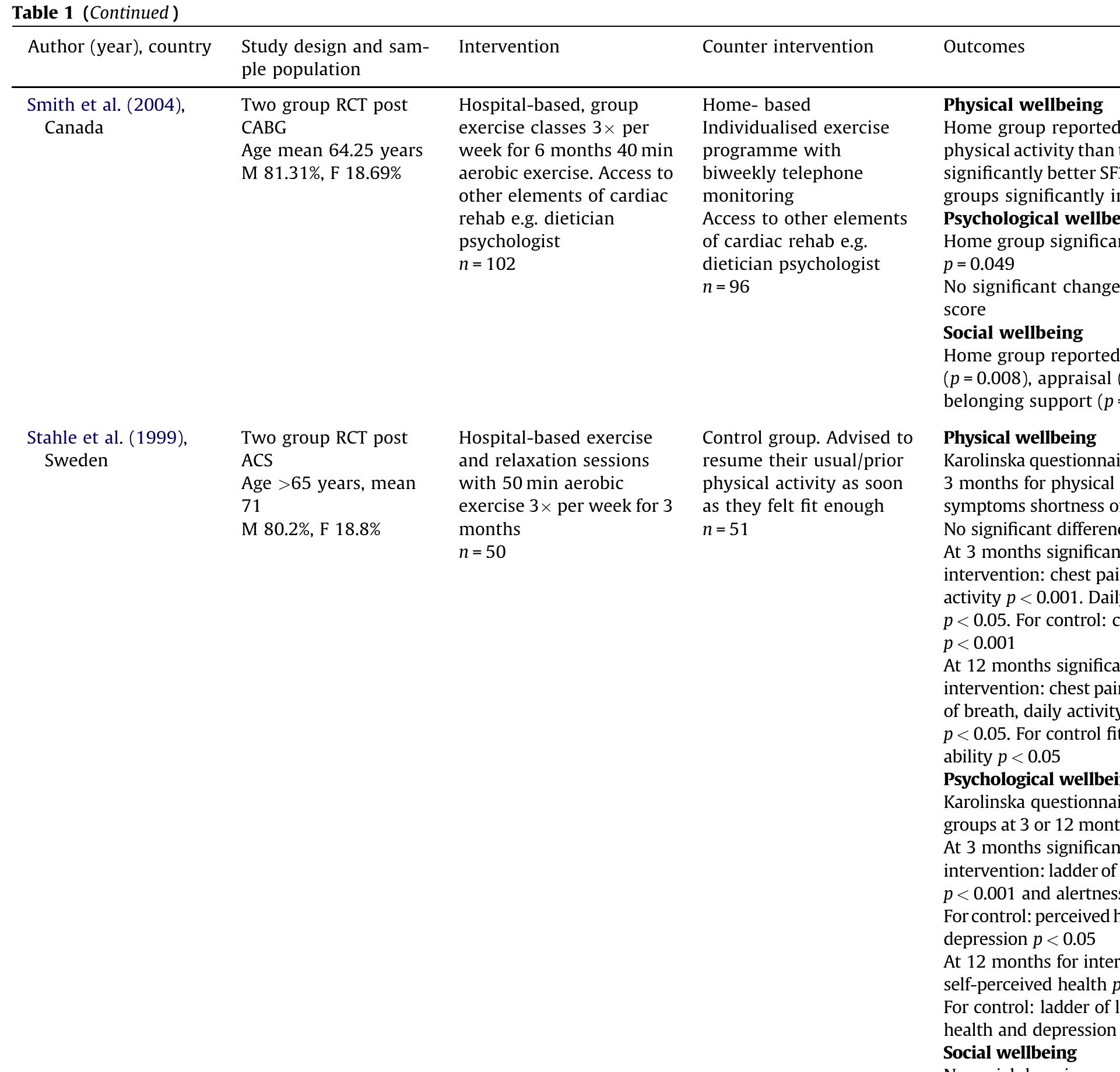 Abbreviations: acs: acute coronary syndrome; cabg: coronary