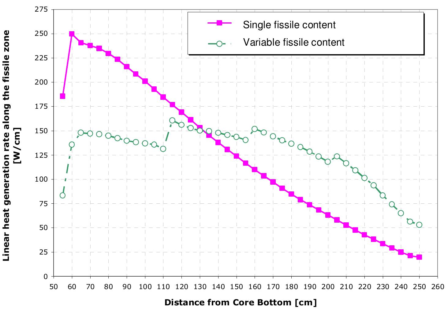 Linear heat generation rate along the seed section in the