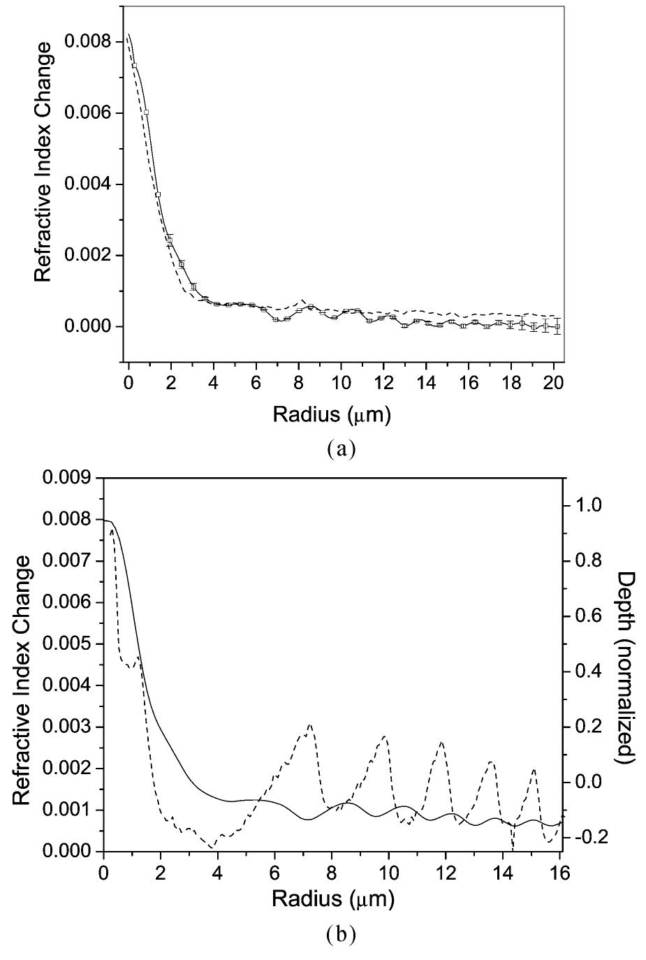 Refractive-index profile reconstructed from the image in