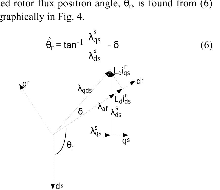 Vector diagram showing flux, current and angles this angle