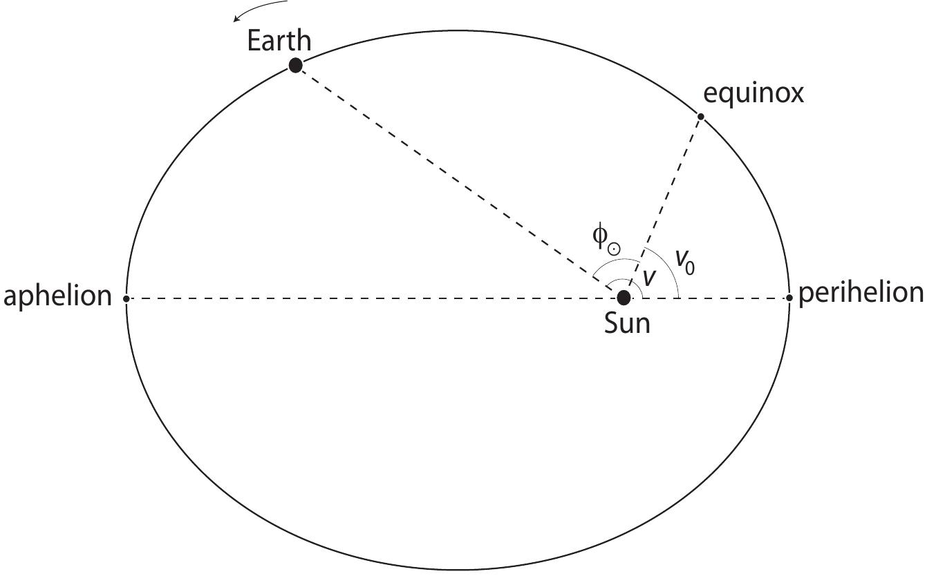 Diagram of the earth’s orbit around the sun. the
