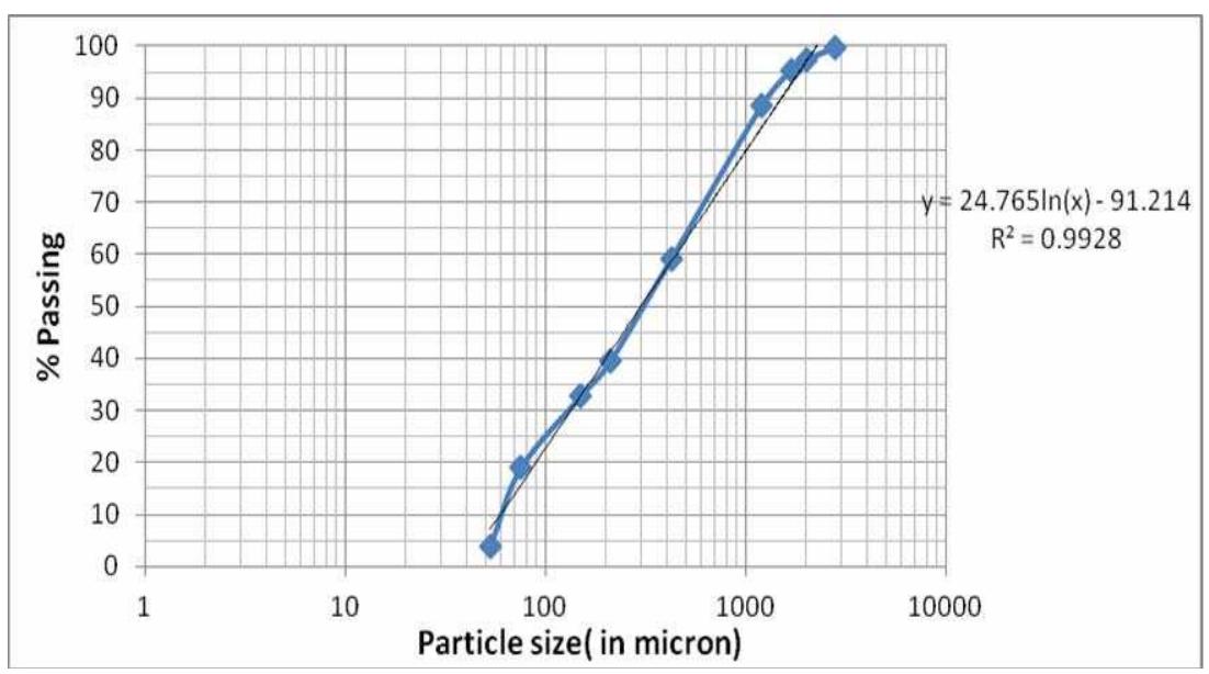 Particle size distribution from sieve analysis for ld slag