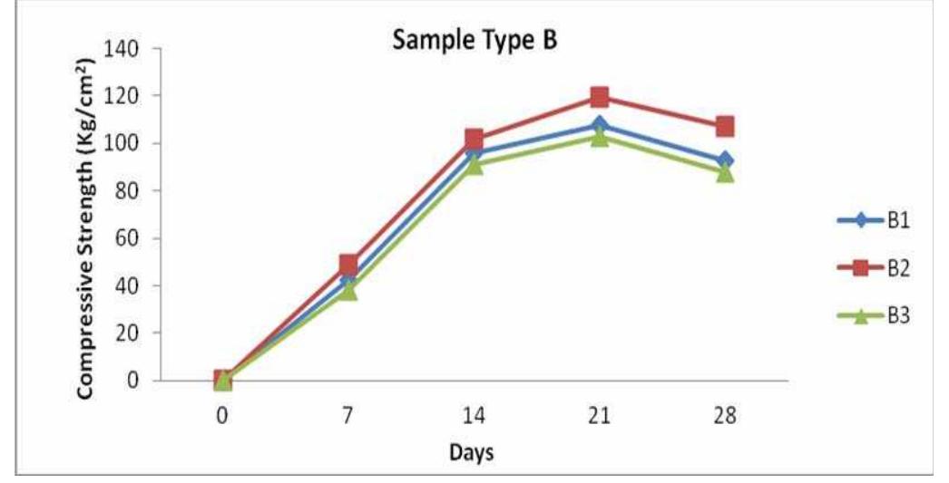 Compressive strength of ‘fly ash-ld slag’ brick sample type