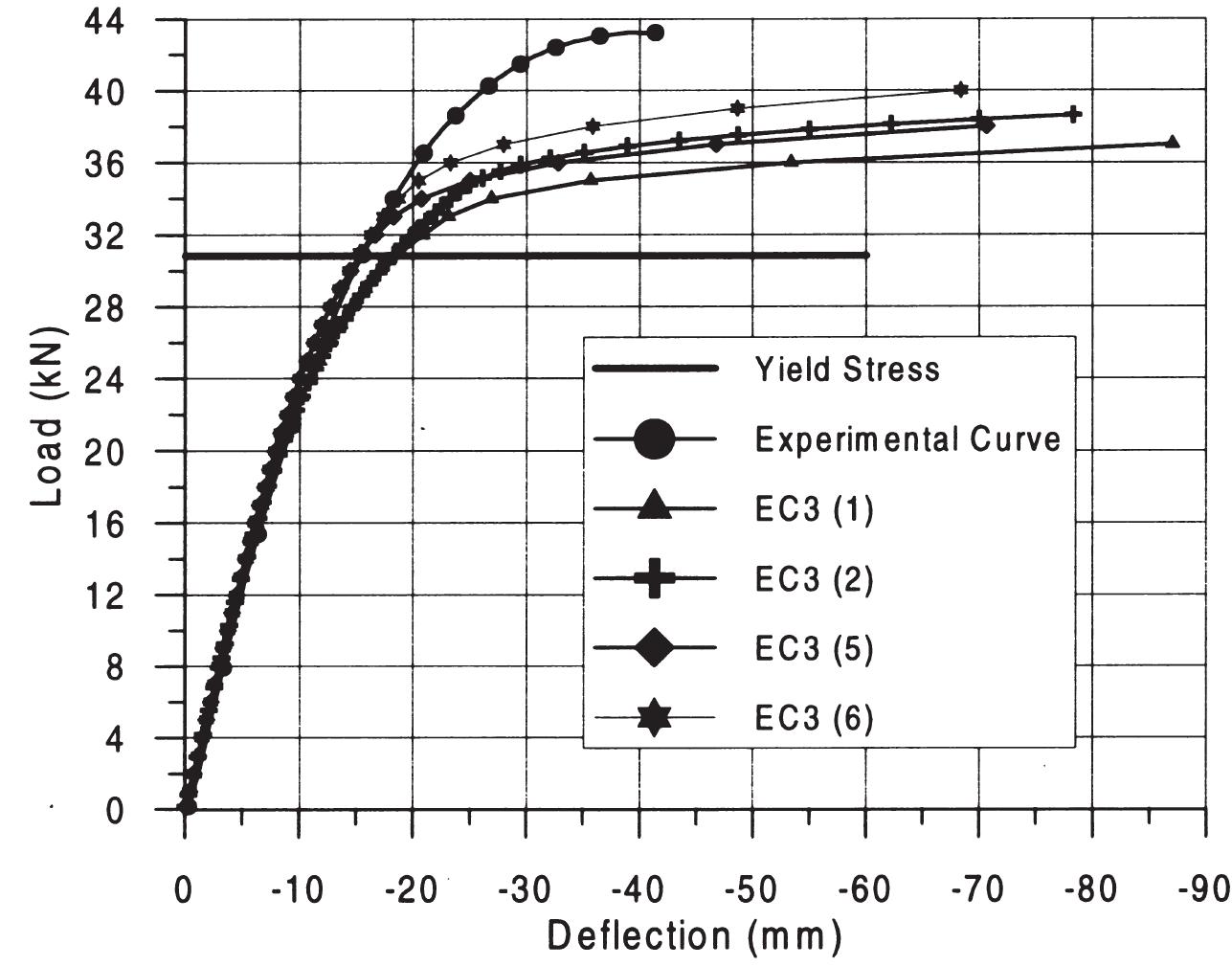 Load-deflection curves for the shs 80>80 continuous beam,