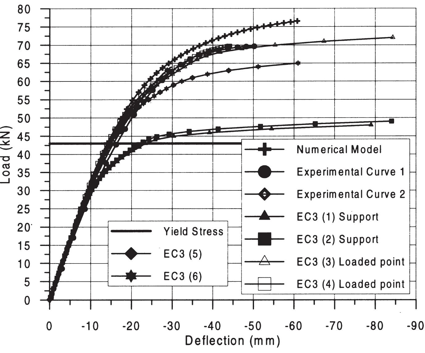 Load-deflection curves for the rhs 80120 continuous beam.