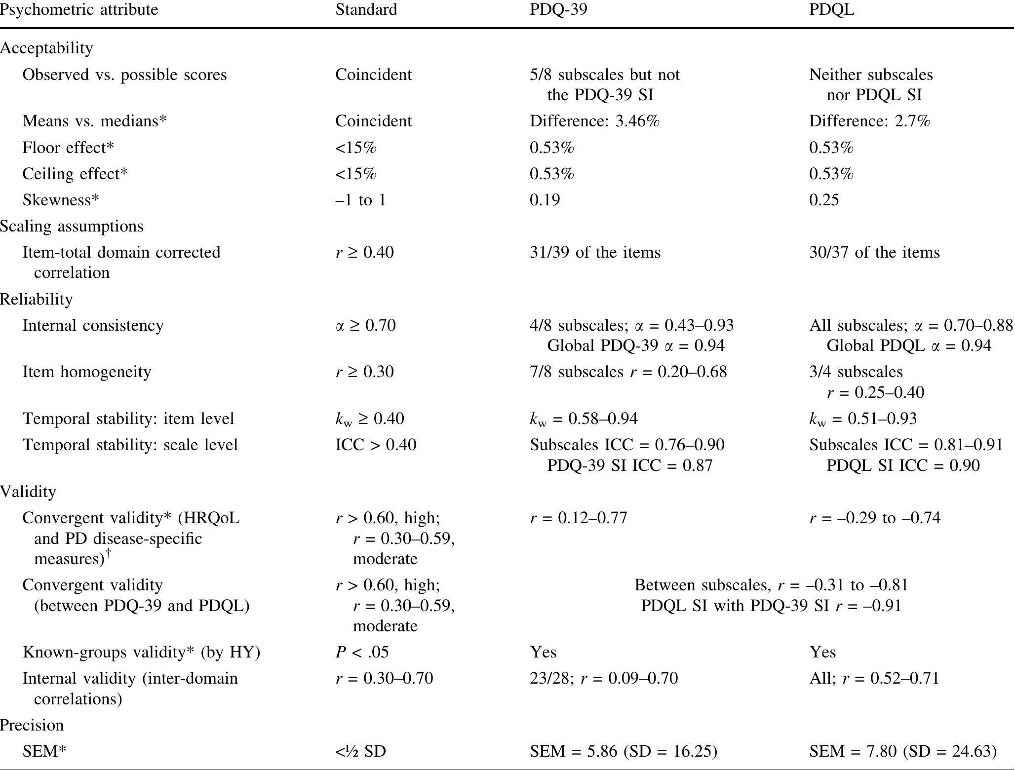 Summary of pdq-39 and pdql psychometric properties likewise