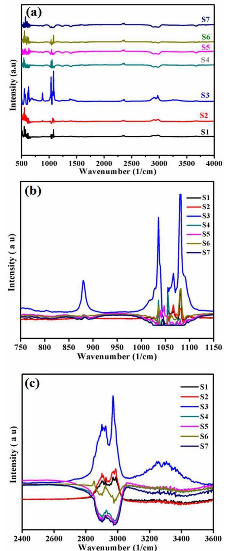 (a) ftir of all the samples (b) ftir of all the samples »0