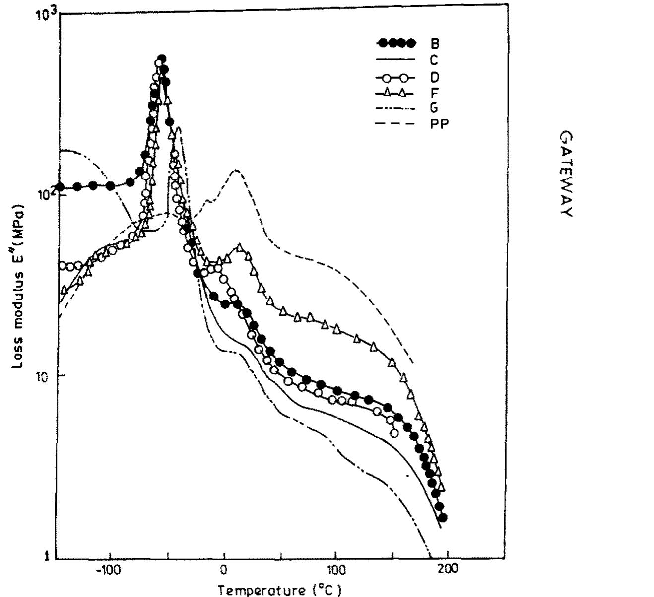 Effect of temperature on loss modulus e” of different nr/pp