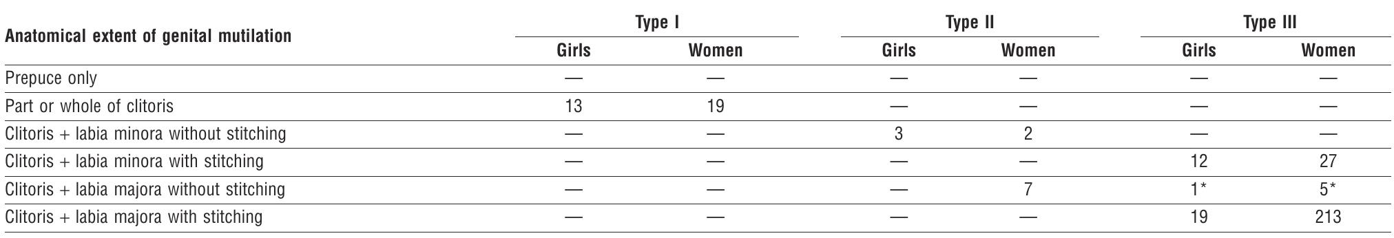 Actual anatomical extent of different forms of fgm, as