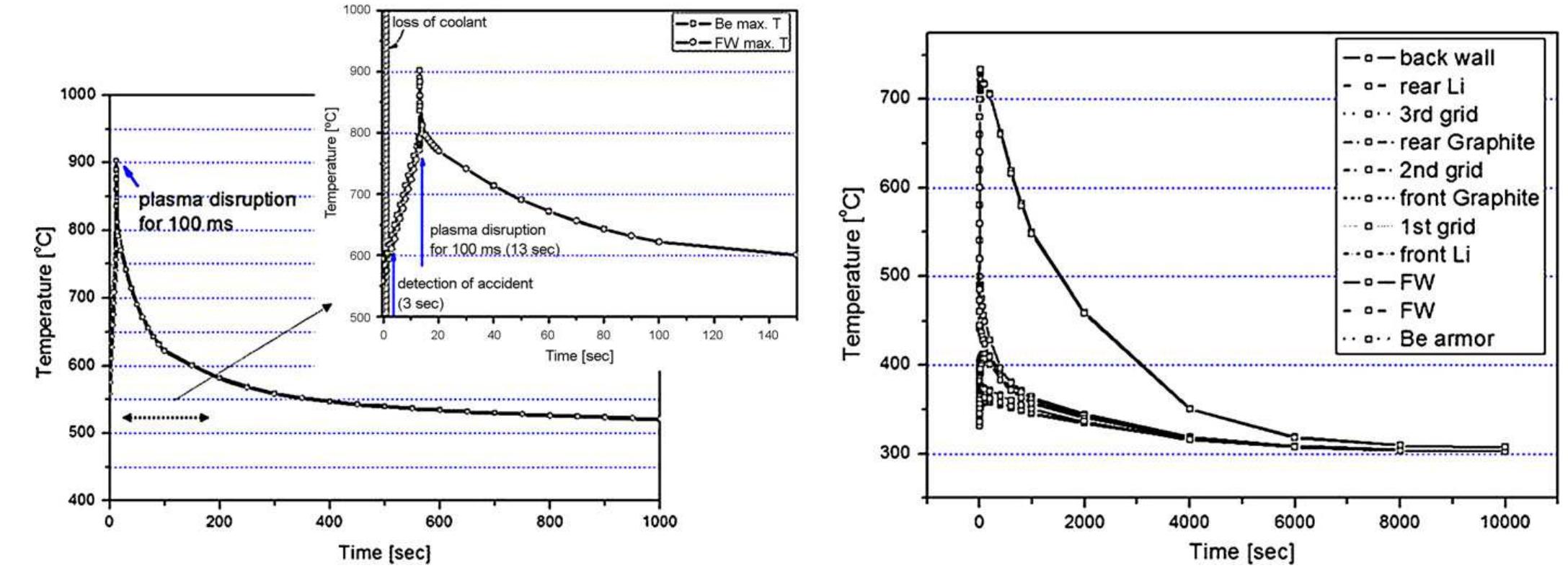 First wall and breeding zone temperature evolutions at the