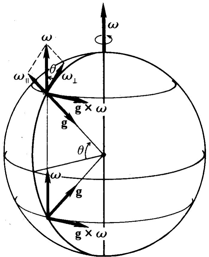 3. coriolis effects are largest for west- ward motion in