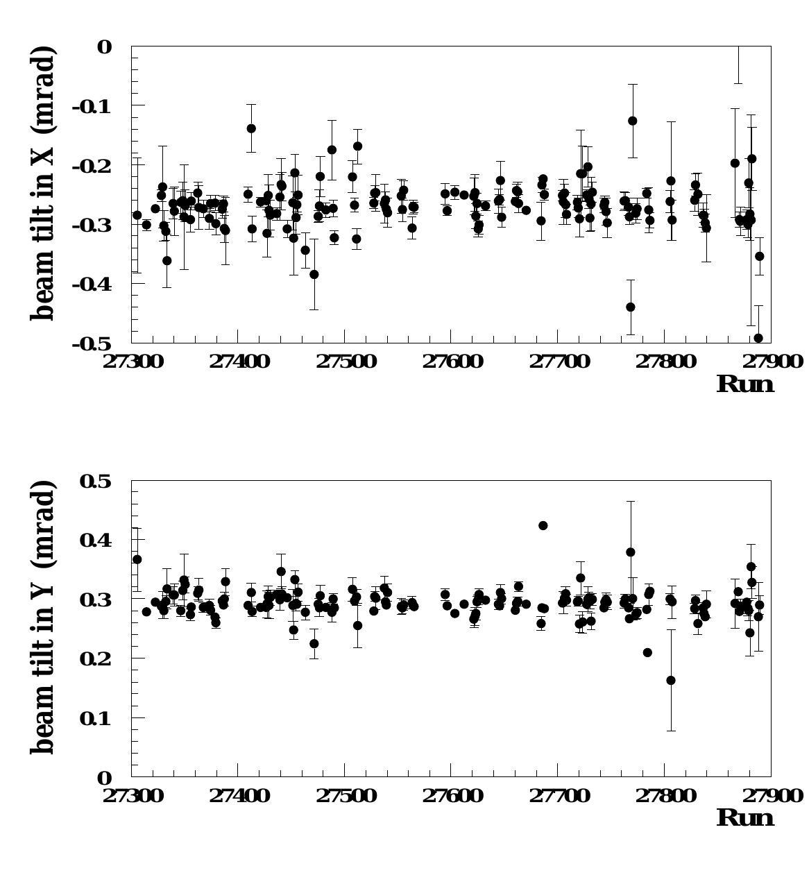 3: positron beam tilt in x and y corrected for the tilt of