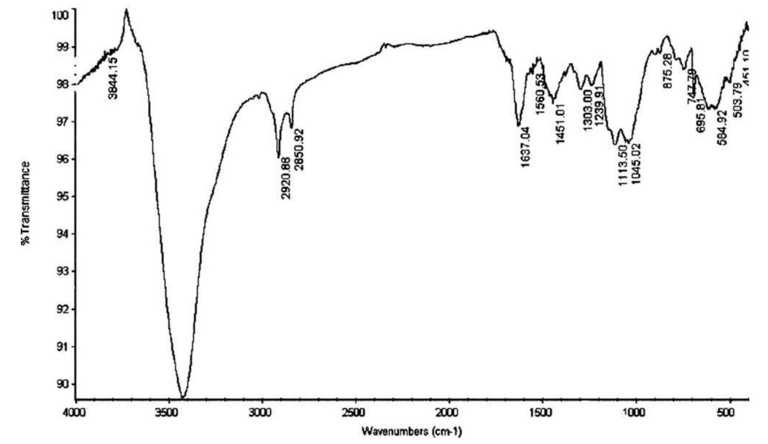 Ftir spectra of the panaba/psmac/ps nanoblend.