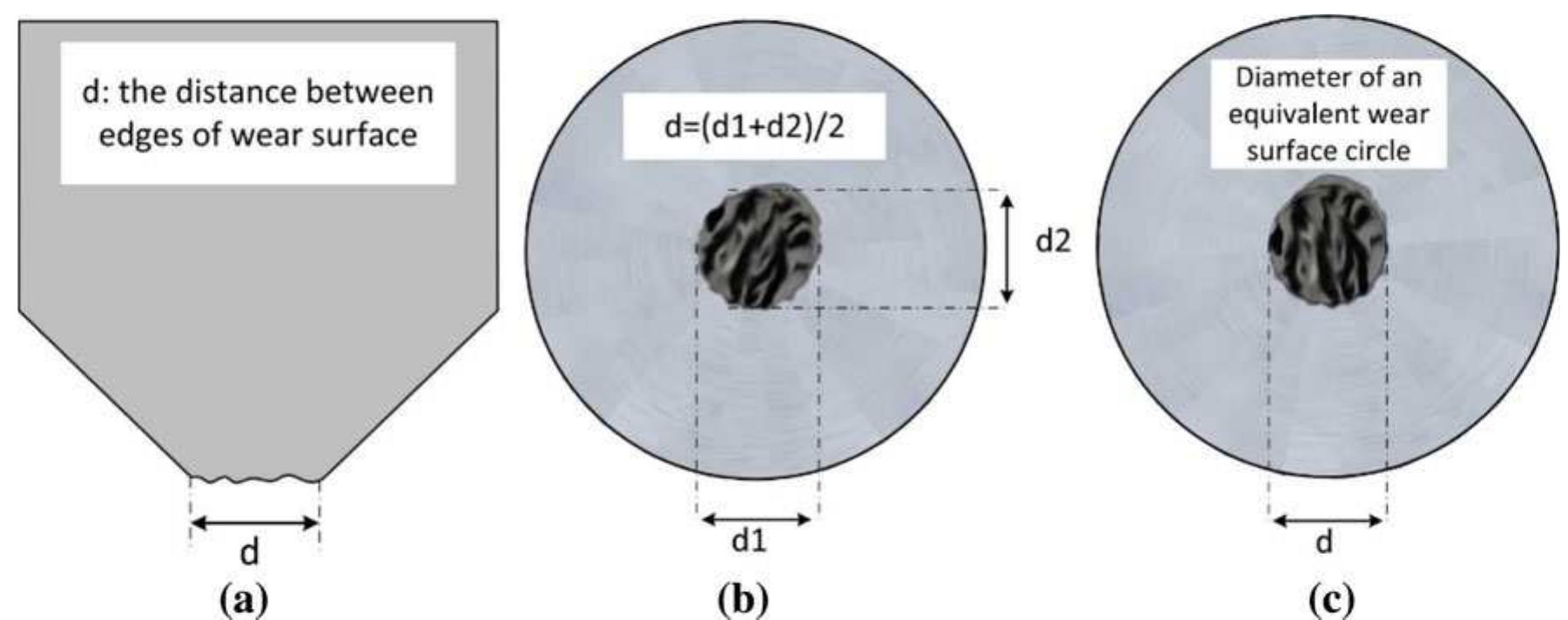 Measurement by side-view (a) and top view (b, c). the