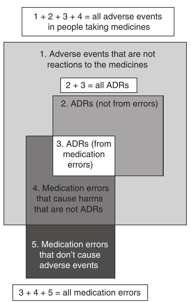 A venn diagram showing the relation between adverse events,