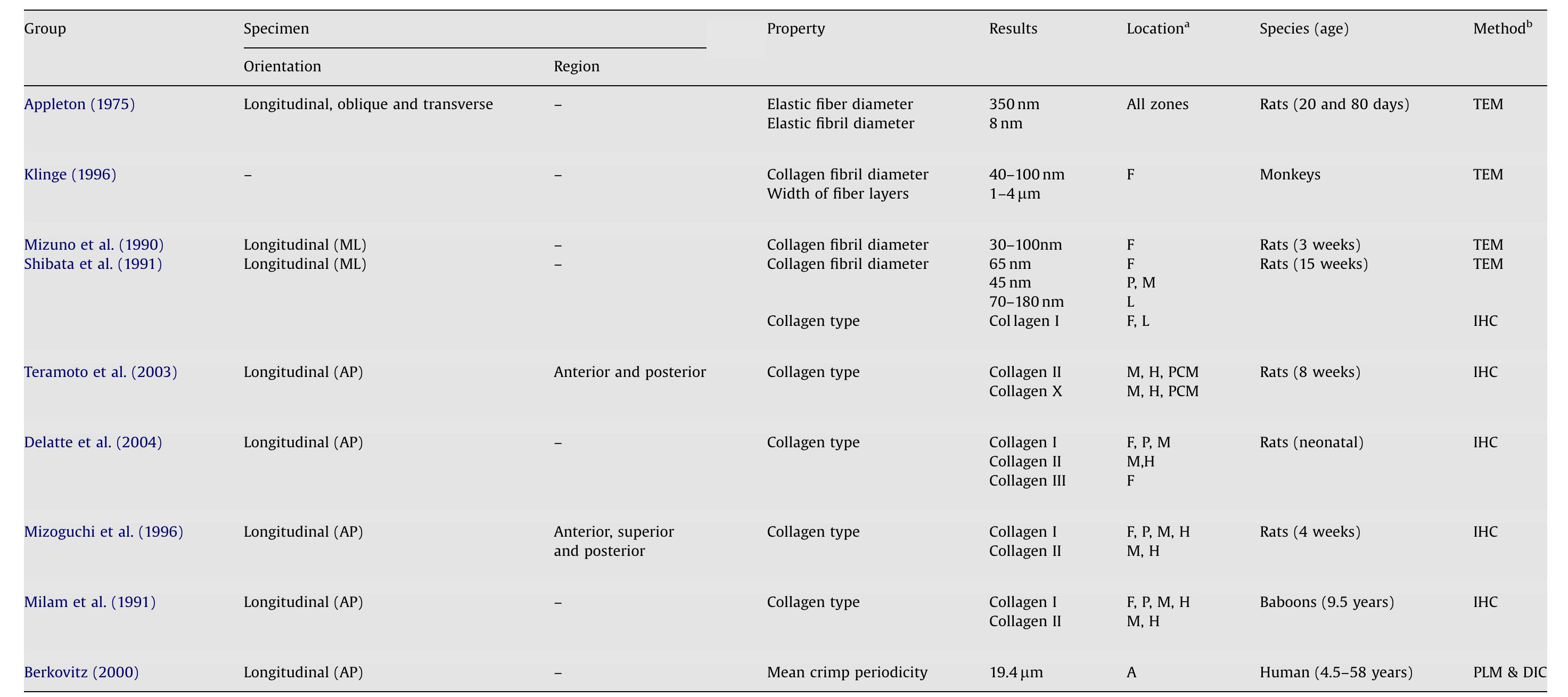 Fibril/fiber dimensions and major collagen types in condylar