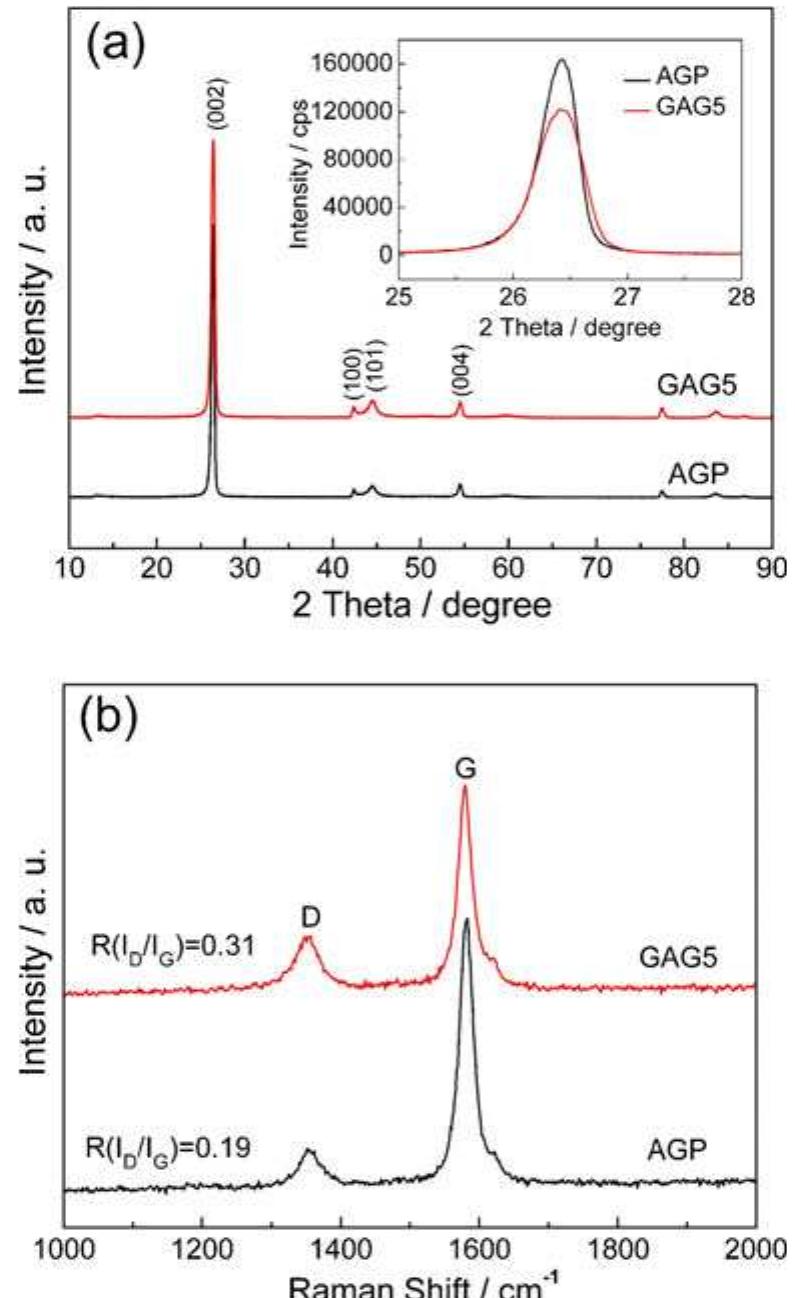 Xrd patterns (a) and raman spectra (b) of pristine agp and