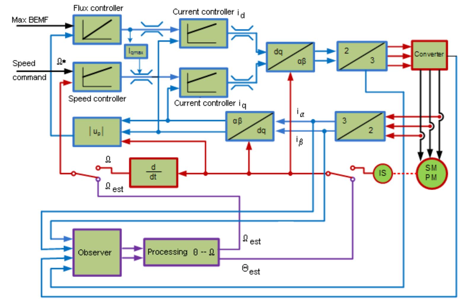 Control structure of pmsm with vector control and observer.