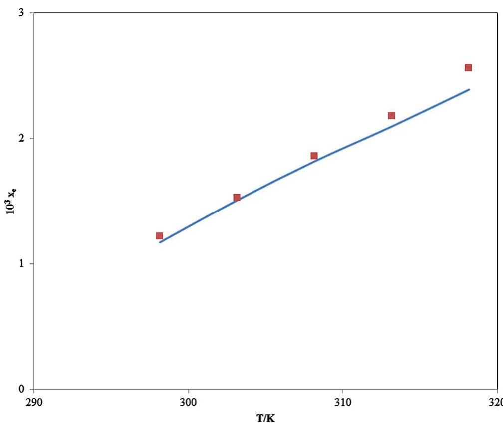 (PDF) Solubility and thermodynamic function of vanillin in ten ...