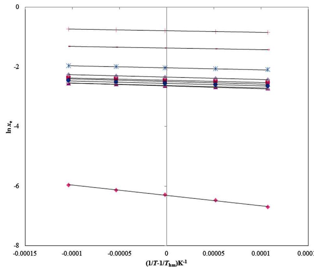 (PDF) Solubility and thermodynamic function of vanillin in ten ...