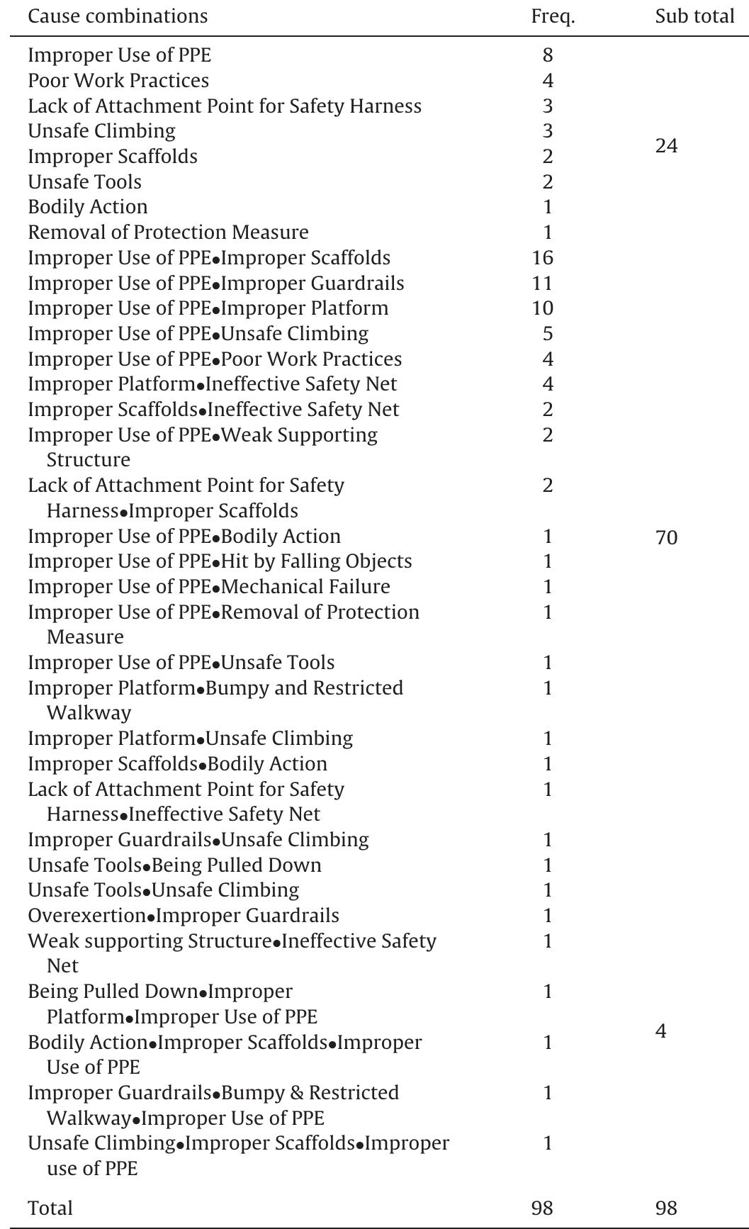 Cause combinations of falling from scaffold. table 6 cause
