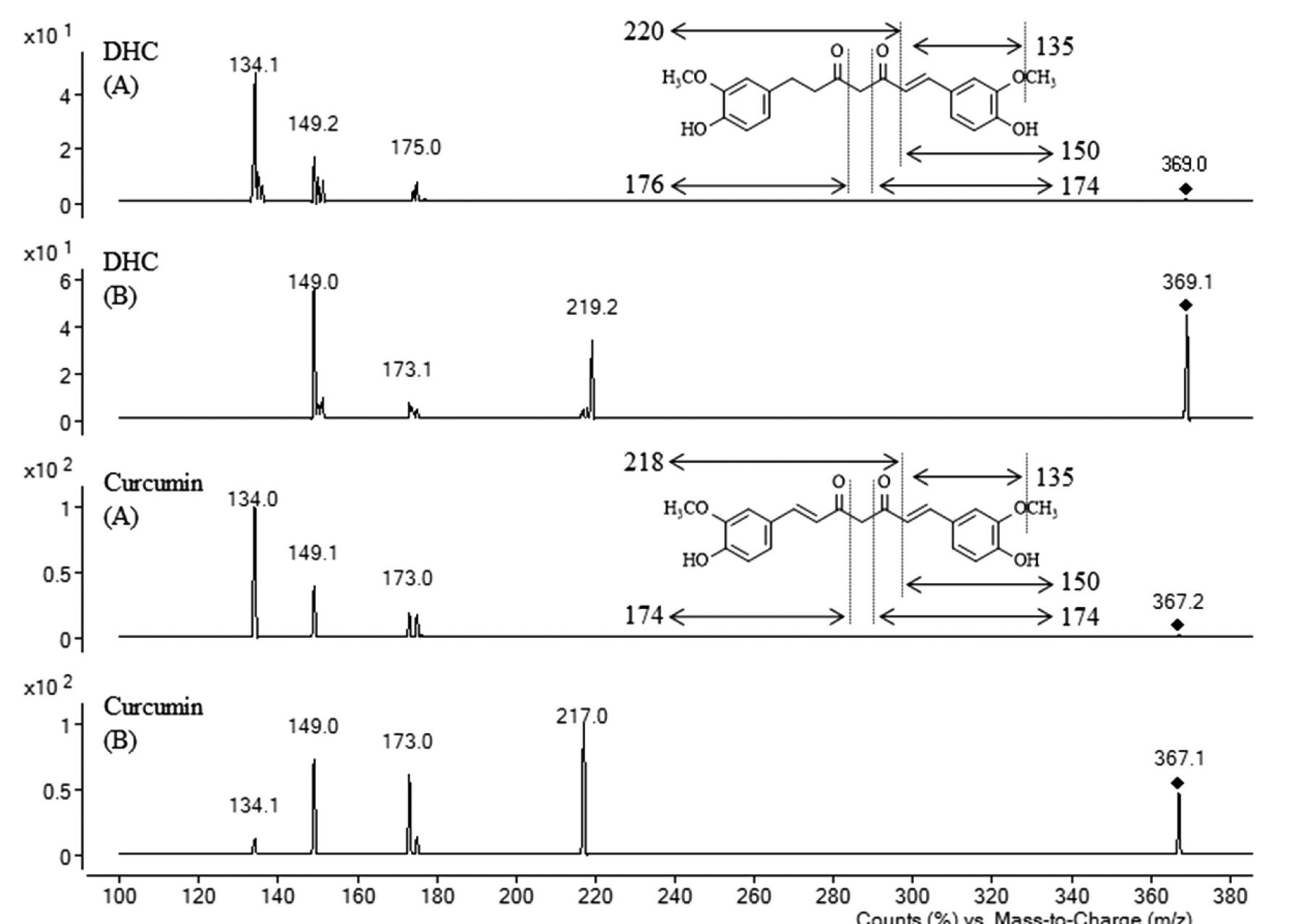 Ms/ms spectra of dhc and curcumin from triple-quadrupole