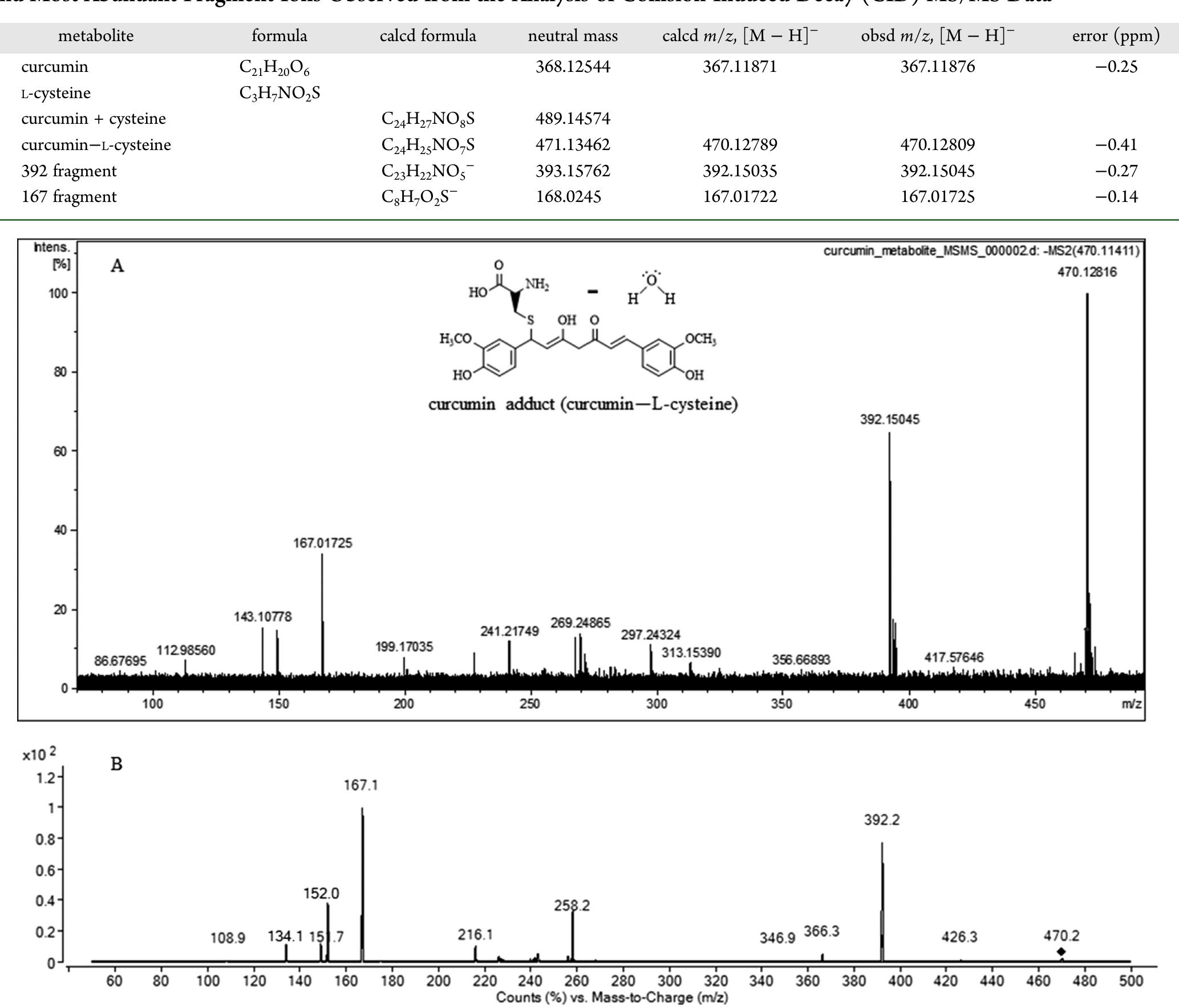 Ms/ms analysis of curcumin adduct (curcumin—l-cysteine) from