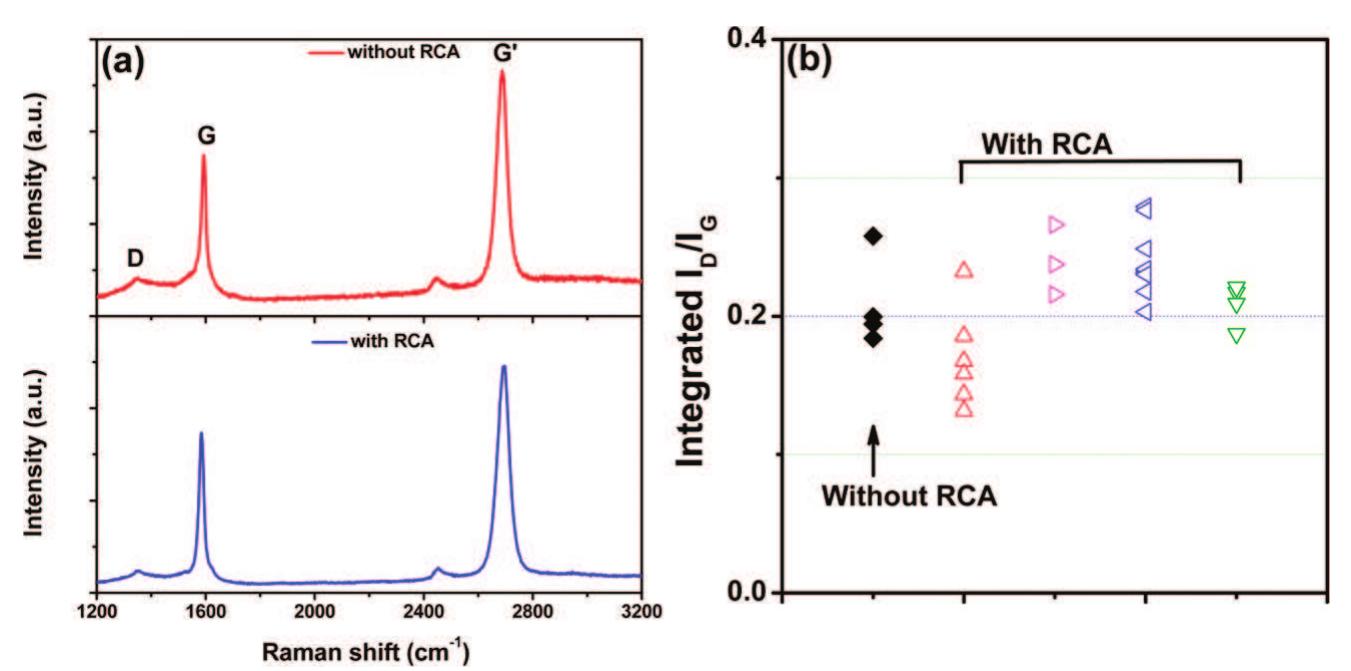 (a) typical raman spectra of graphene transferred with and