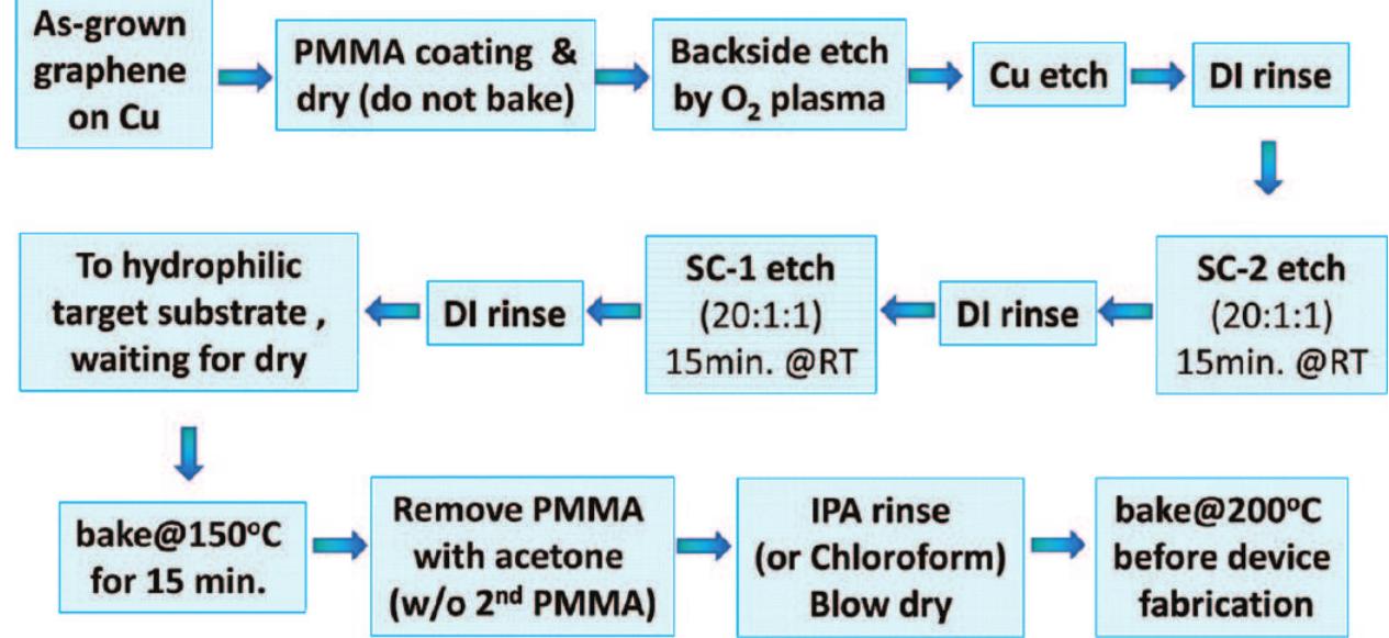 “modified rca clean” graphene transfer process flow used