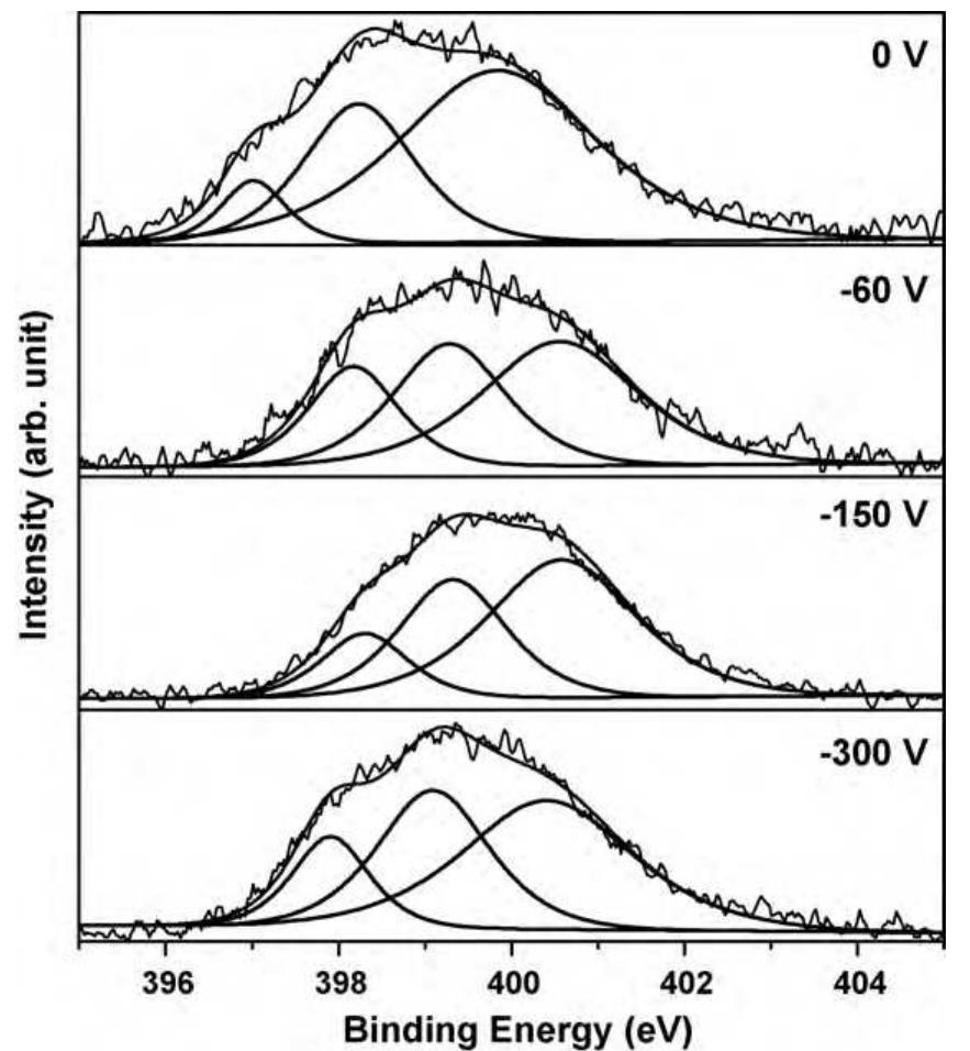 Deconvoluted xps spectra of n 1s peaks deposited at