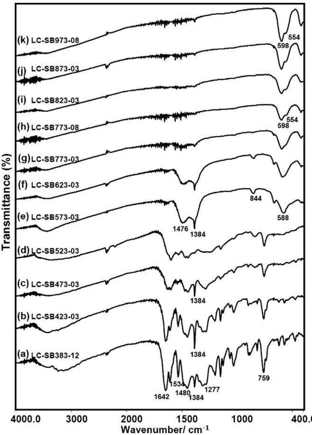 Ftir spectra of the samples prepared from schiff base