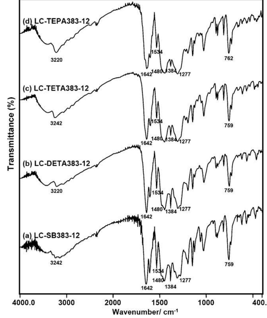 Ftir spectra of the samples prepared from schiff base