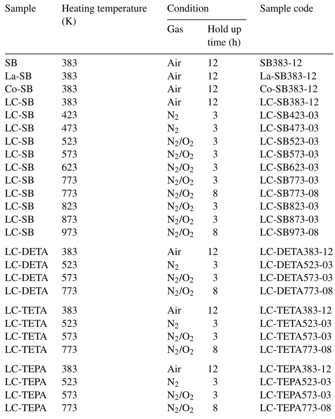 Abbreviation used for indicated bases in the sol-gel