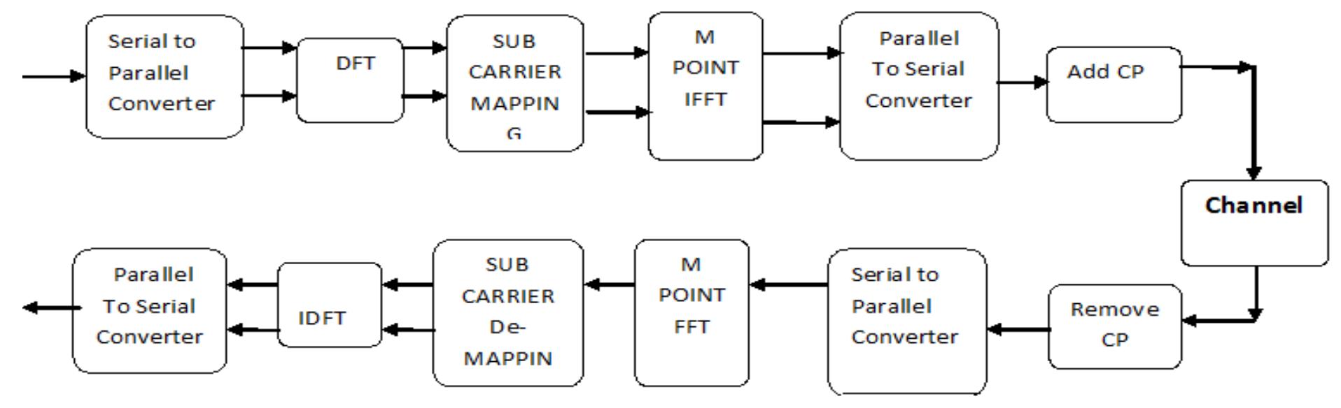 Block diagram of single carrier-f requency division multiple