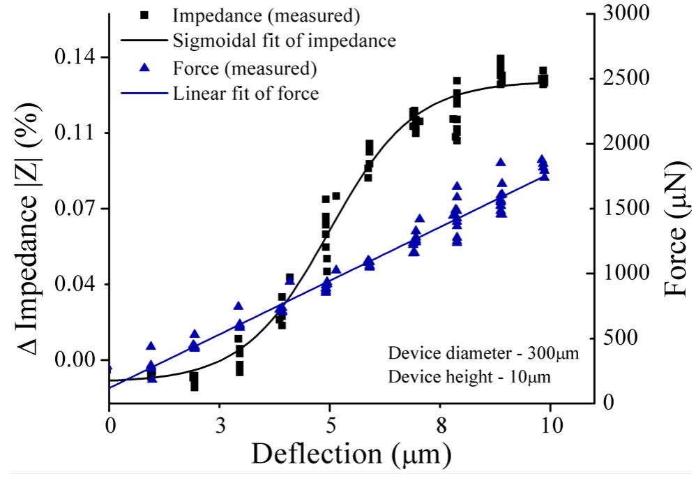 - impedance and force response vs deflection depth.