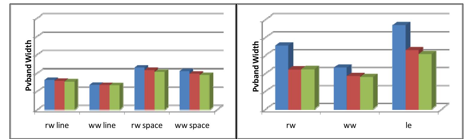Summarized lithographic benefit (pv-band width reduction)